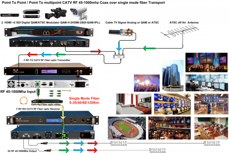 CATV RF Fiber Receiver – High RF power – Digital TV System
