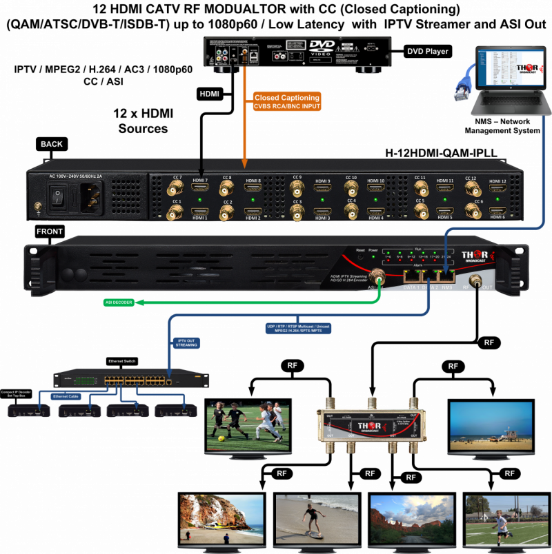 HDMI Multiplexer over Coax, Hdmi to CATV to Hdmi - Thor Broadcast