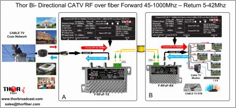 CATV RF fiber optic Transmitter and Receiver over fiber - 45-1000Mhz ...