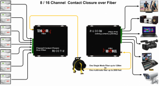 Dry Contact Closure relay data over one fiber, - Thor Broadcast