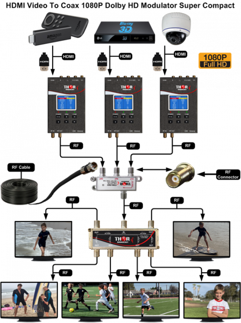best hdmi atsc modulators | rf coax modilator - Thor Broadcast
