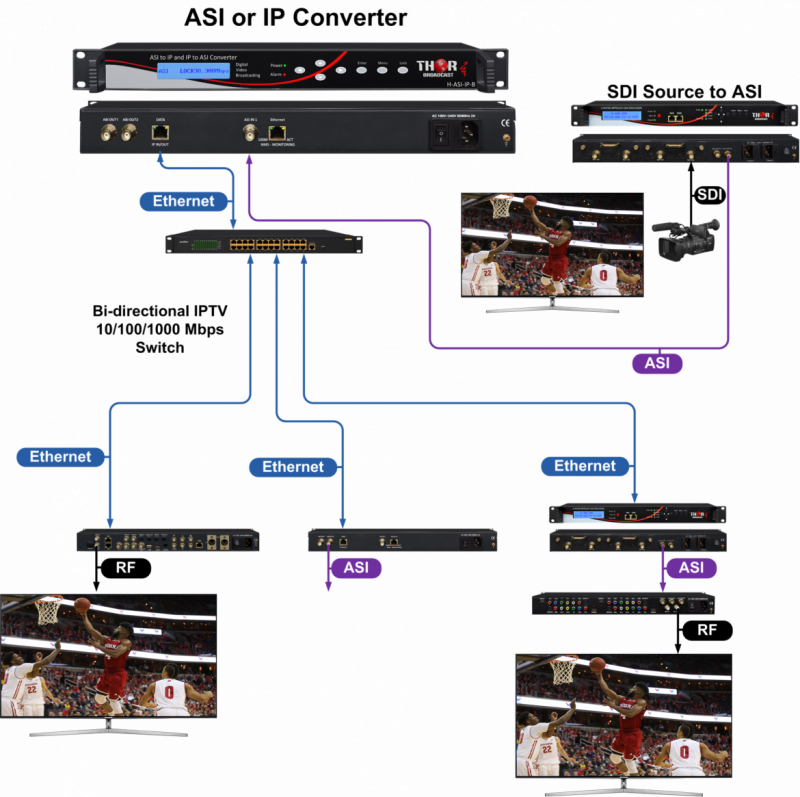 ASI to IP and IP to ASI - Thor Broadcast