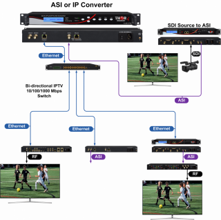 ASI to IP and IP to ASI - Thor Broadcast