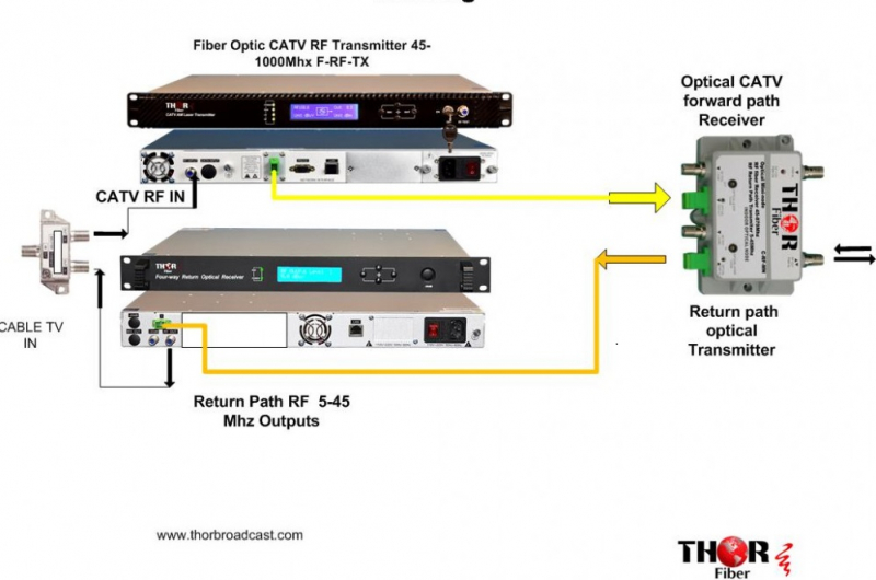 Catv Ftth Fiber Optic Mini Node , Forwad Transmitter, RP receiver ...