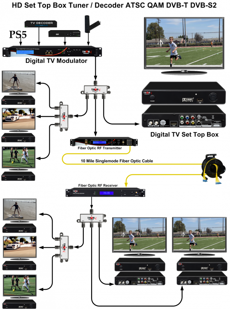 Hi Definition Set Top Box Tuner, Qam Decoder, ATSC tuner - Thor Broadcast