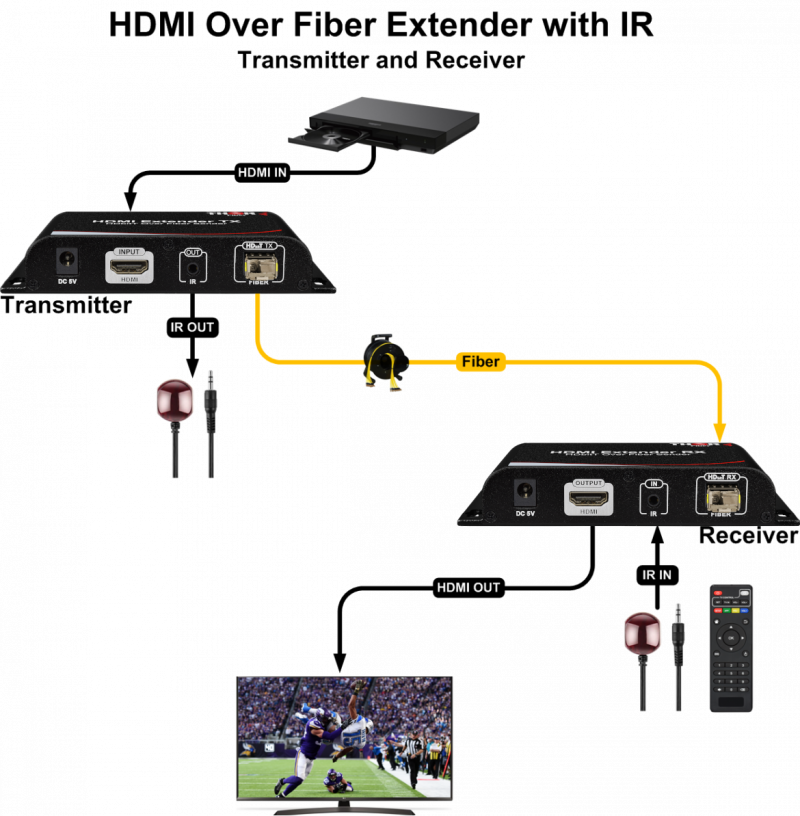Hdmi Extender over single mode Fiber, Hdmi over Fiber - Thor Broadcast