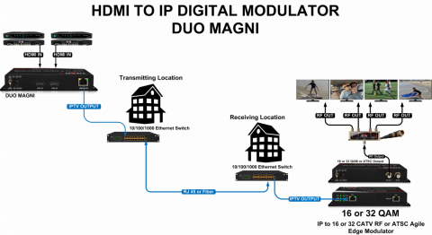 Dual HDMI IPTV Streamer RTSP/RTMP/HTTP/HLS/UDP/RTP/SRT - Thor Broadcast