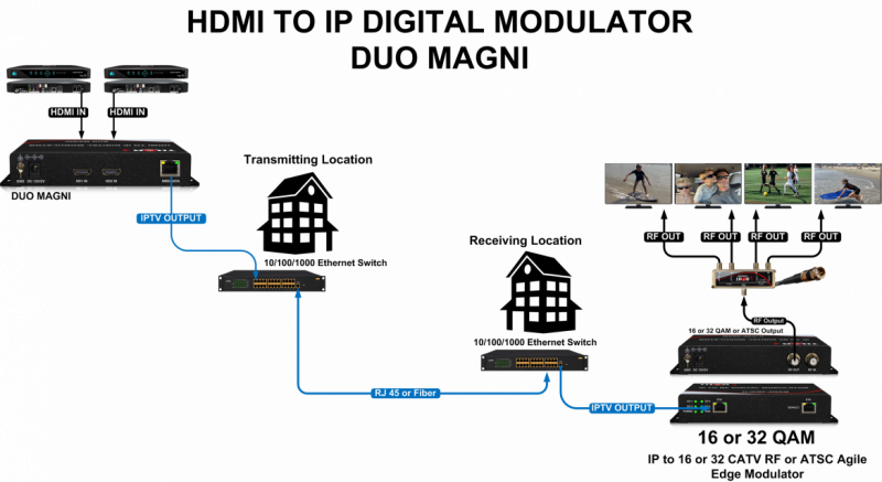 Dual HDMI IPTV Streamer RTSP/RTMP/HTTP/HLS/UDP/RTP/SRT - Thor Broadcast