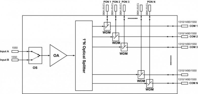 High-power Optical Amplifier(With PON Port) +37dBm - Thor Broadcast