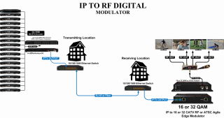 IPTV UDP multicast IP stream to CATV RF COAX QAM ATSC converter - Thor ...
