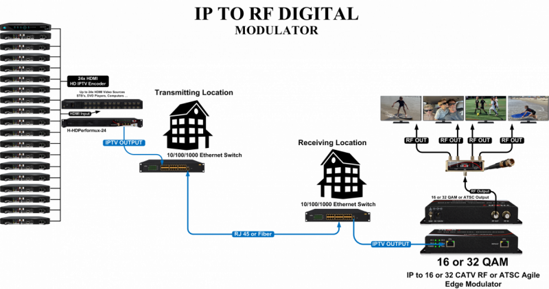 IPTV UDP multicast IP stream to CATV RF COAX QAM ATSC converter - Thor ...