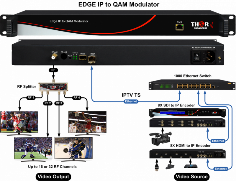 IPTV to RF Converter, DTV Modulator, Edge modulator, IPTV modulator ...