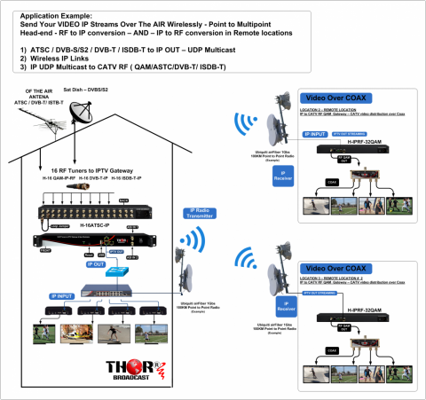 IPTV to RF Converter, DTV Modulator, Edge modulator, IPTV modulator ...
