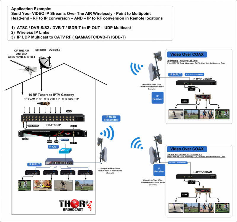 IPTV to RF Converter, DTV Modulator, Edge modulator, IPTV modulator ...