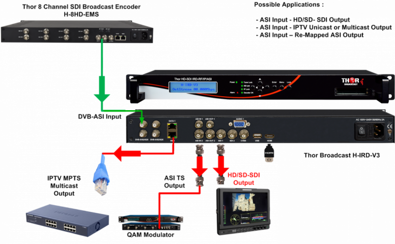 RF Broadcast MPEG2/4 IRD Decoder Satellite RF or ATSC to IP, ASI and ...