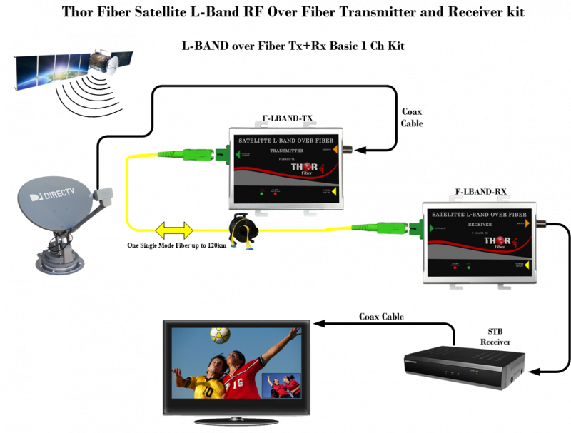 L-band over fiber, RF Fiber tx rx, l band satellite extender, DTH over ...