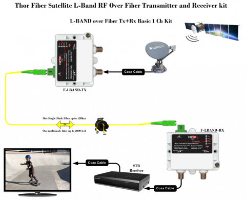 L-band over fiber, RF Fiber tx rx, l band satellite extender, DTH over ...
