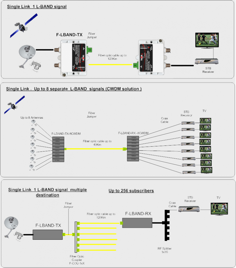 L-band over fiber, RF Fiber tx rx, l band satellite extender, DTH over ...