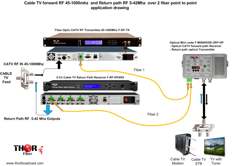 Ftth Mini Nodo, nodo de Fibra, Bi-direccional óptico mini-nodo - Thor ...