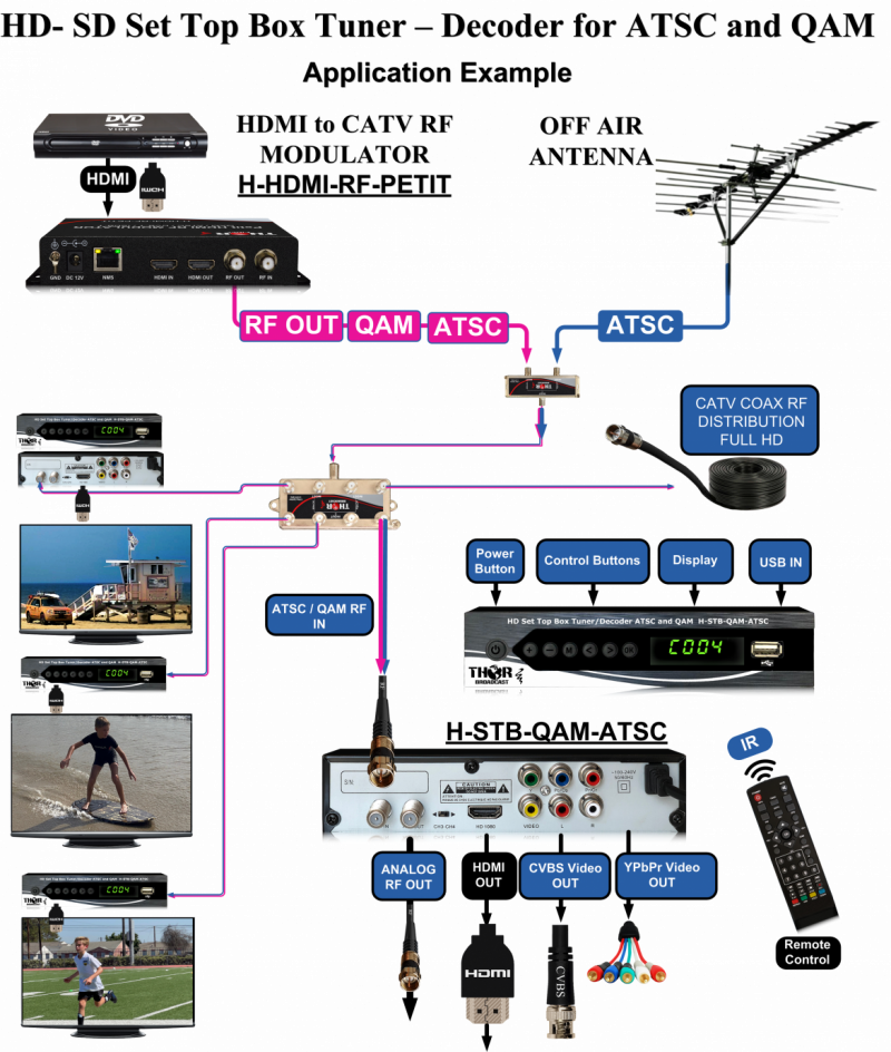 Coax to HDMI | Coax to HDMI conveter - Thor Broadcast