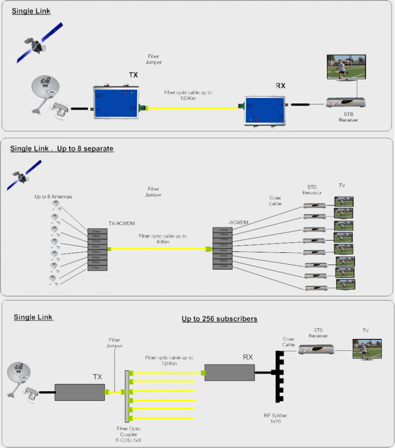 LBT S Band Satellite Transmitter over Fiber - Thor Broadcast