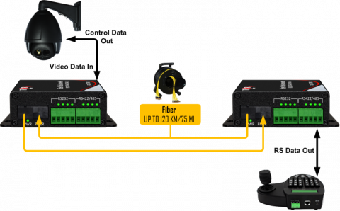 Serial to Fiber Converter, RS485 and RS232 over Fiber - Thor Broadcast