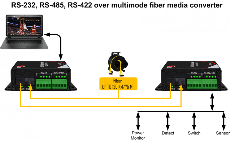 Serial to Fiber Converter, RS485 and RS232 over Fiber - Thor Broadcast