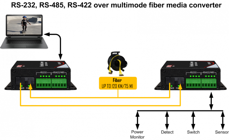Serial to Fiber Converter, RS485 and RS232 over Fiber