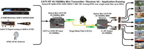 RF over fiber Transmitter for CATV Cable TV - Optical TX - Thor Broadcast