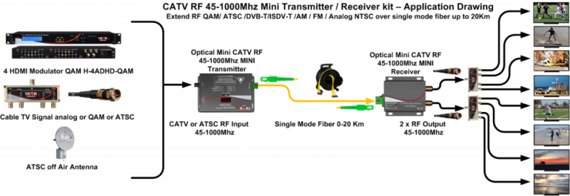RF over fiber Transmitter for CATV Cable TV - Optical TX - Thor Broadcast