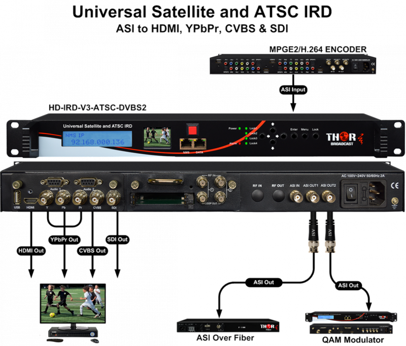 Universal Satellite Decoder, Ird Decoder - Thor Broadcast