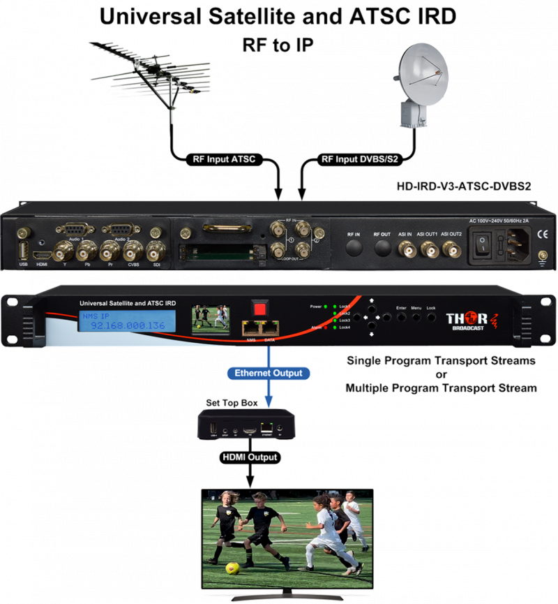 Universal Satellite Decoder, Ird Decoder - Thor Broadcast