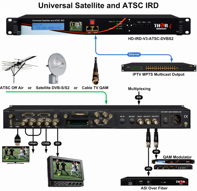 Universal Satellite Decoder, Ird Decoder - Thor Broadcast