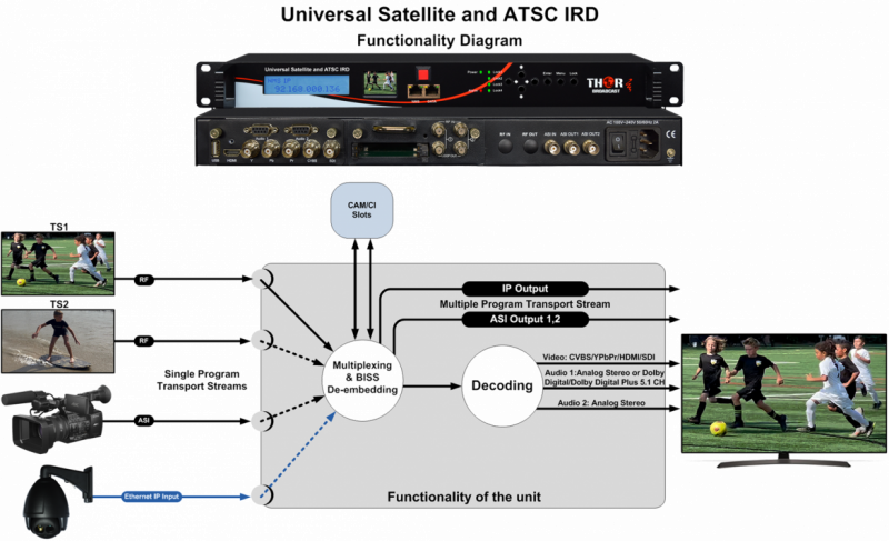 Universal Satellite Decoder, Ird Decoder - Thor Broadcast