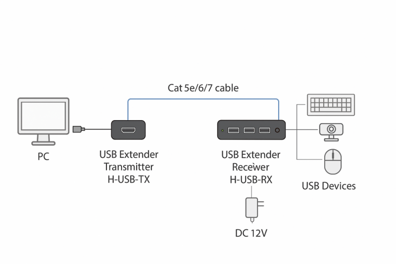 USB 2.0 Over Ethernet Extender ? THOR H-USB-TX / RX | 50m USB Extension ...