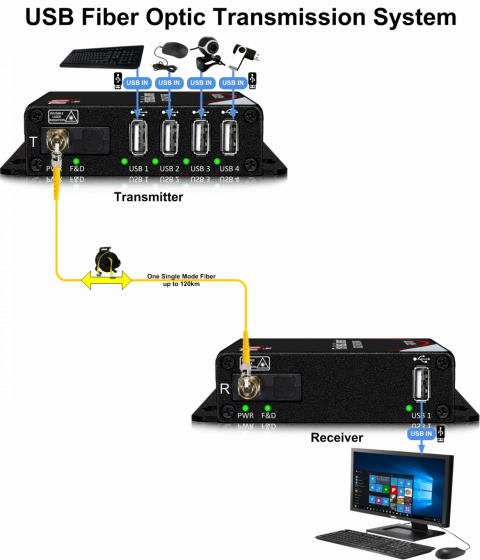 USB Over Fiber Extender | 4 Port USB 1.1/2.0 and USB 3.0 Models - Thor ...