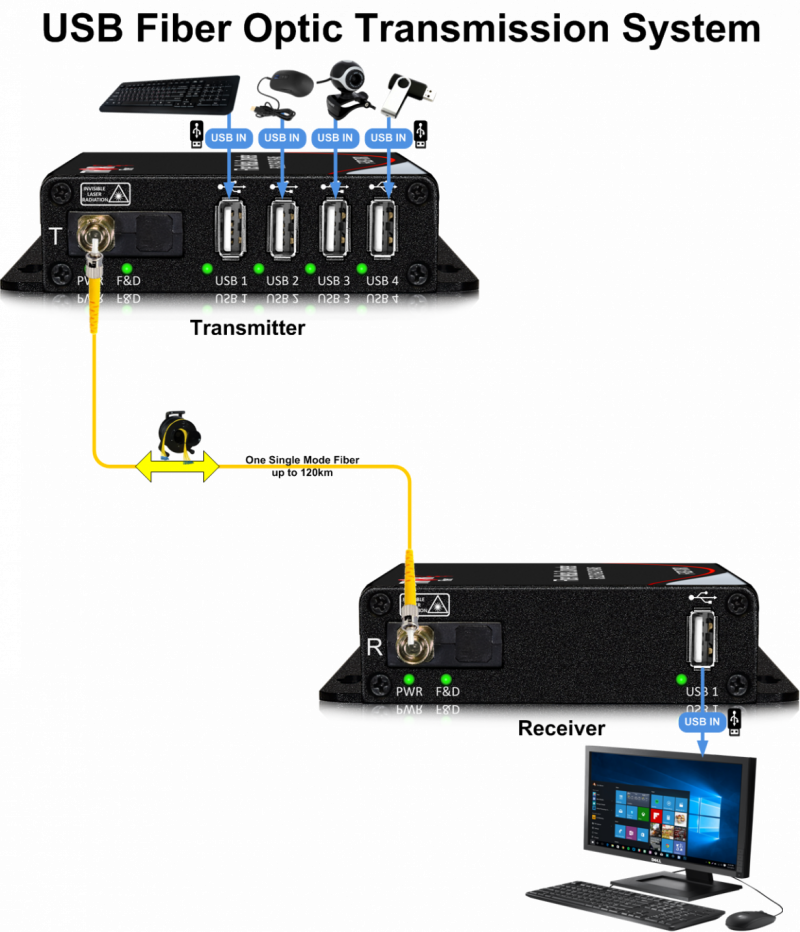 USB over fiber Fiber Optic Extender , 2.0 USB over fiber, - Thor Broadcast