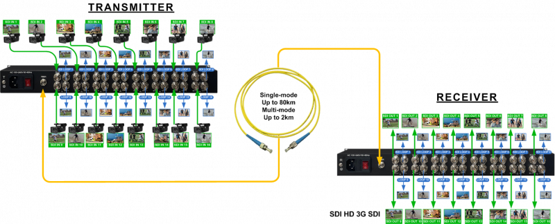 16 channel SD HD 3G SDI 4K/UHD over fiber single fiber transmision ...