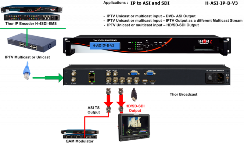 ASI to IP and IP to ASI converted with decoding to SDI and HDMI - Thor ...