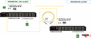 8 Bi-directional SD HD 3G SDI 4K/UHD over fiber single fiber ...