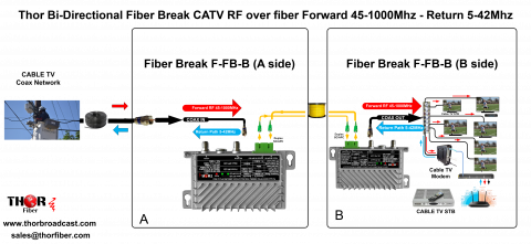 Cable TV fiber optic RF Transmitter, Coax optical conveter - Thor Broadcast
