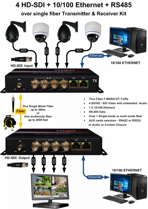 Four SDI over fiber with IP Extender - Thor Broadcast