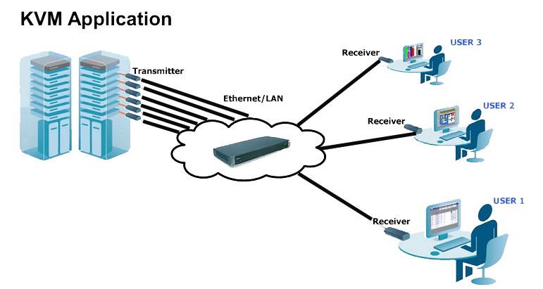 Vga over IP encoder extender, DVI over IP and over ethernet - Thor ...
